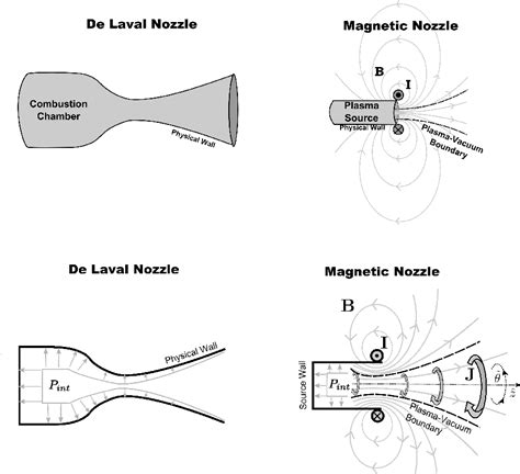 Figure 2 From Preliminary Magnetohydrodynamic Simulations Of Magnetic Nozzles Semantic Scholar