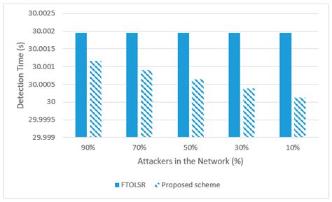 a secure opportunistic network with efficient routing for enhanced