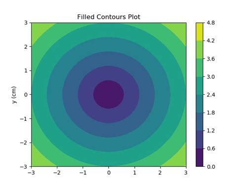 Matplotlib Contour Plot