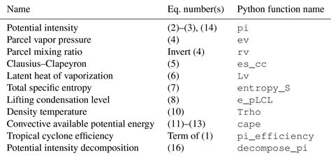 Gmd Pypi V13 Tropical Cyclone Potential Intensity Calculations In