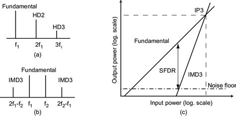 11 Illustration Of A The Second HD2 And Third HD3 Harmonic