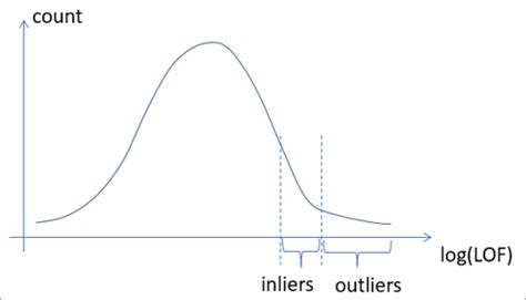 How Spatial Outlier Detection WorksArcGIS AllSource Documentation