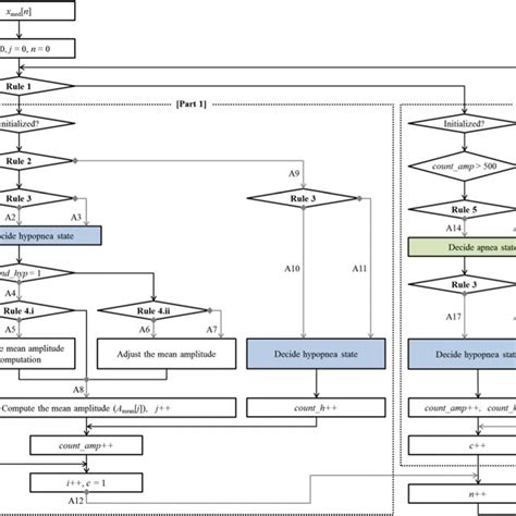 Flow Chart For Detection Of Apnea And Hypopnea Events Download