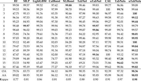 Classification Accuracies On Salinas Dataset 200 Training Samples Per