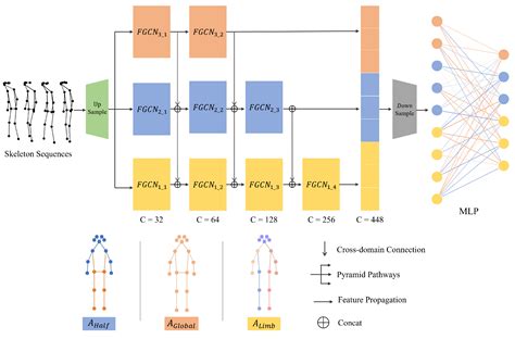 Fp Gcn Frequency Pyramid Graph Convolutional Network For Enhancing Pathological Gait Classification