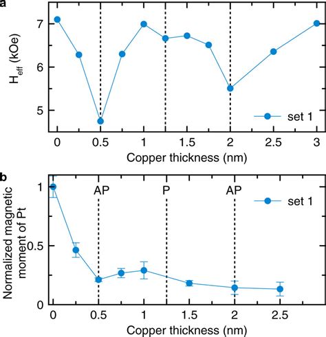 A Effective Perpendicular Anisotropy Field As A Function Of Cu