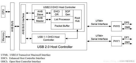 usb主机驱动分析 csdn博客