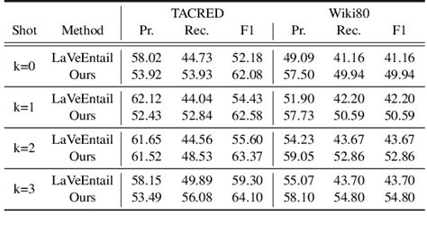 Table 3 From Learning With Silver Standard Data For Zero Shot Relation Extraction Semantic Scholar