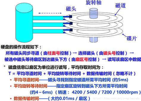 程序的执行和存储访问3 磁盘存储器可执行程序被存储在磁盘上我们是如何访问的 Csdn博客