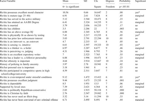 Thurstone Scale Statistical Results Using Mean Standard Deviation And Download Table