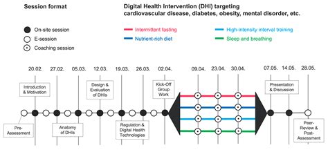 Digital Health Course Spring Semester Eth Zurich Cdhi