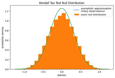 Kendalls Tau Test — Scipy V1 16 0 Manual