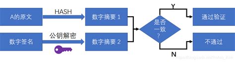 数字签名的简单理解前端对表单数据进行签名作用是什么 Csdn博客