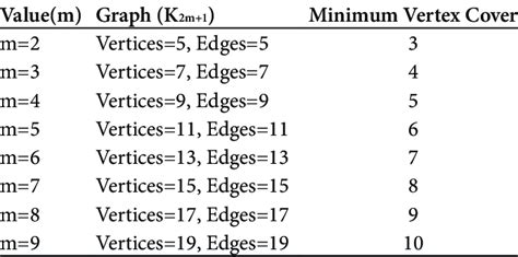 Shows Minimum Vertex Cover Of K2m1 Graph For M≥2 Download Scientific