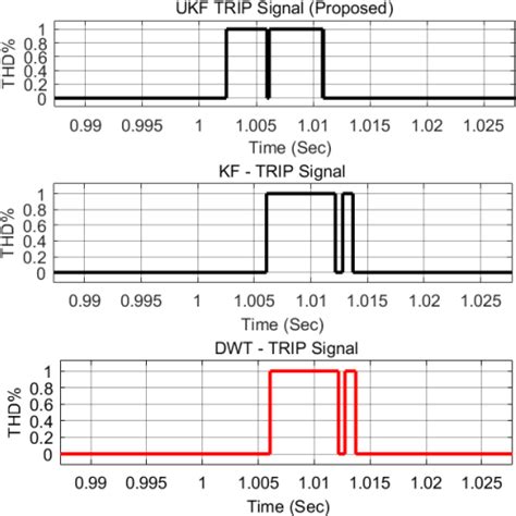 Comparison Results Of Ukf With Kf And Dwt Download Scientific Diagram