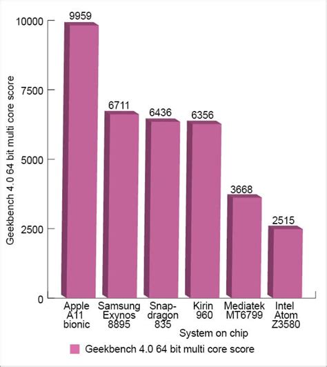 Which Is The Best Processor For Mobile Devices Find Out Now