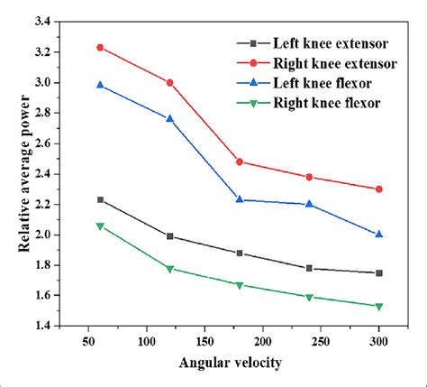 Variation Curve Of Joint Muscle Group Torque With Angular Velocity