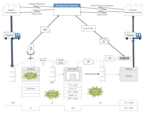 Value Stream Mapping Map Templates