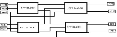 Schematic Diagram Of A Point FFT Finite Impulse Response FIR Download Scientific Diagram