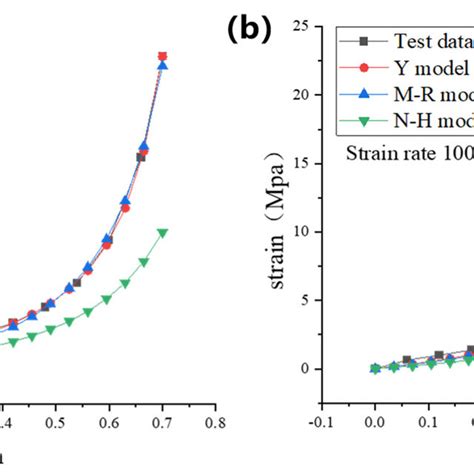 A Stress Strain Curve At Strain Rate 0 01 S B Stress Strain Curve