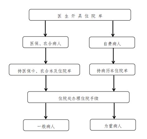 烟台市政府门户网站 住院须知 栖霞市松山街道社区卫生服务中心住院须知