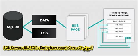 چگونه مشکل افزایش حجم Log File دیتابیس Sql Server را حل کردم