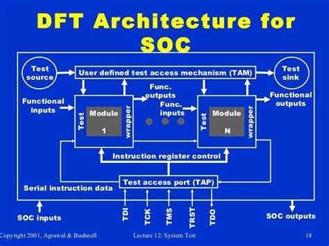 Using Dft Architecture For Superior Soc Testing Einfochips An Arrow