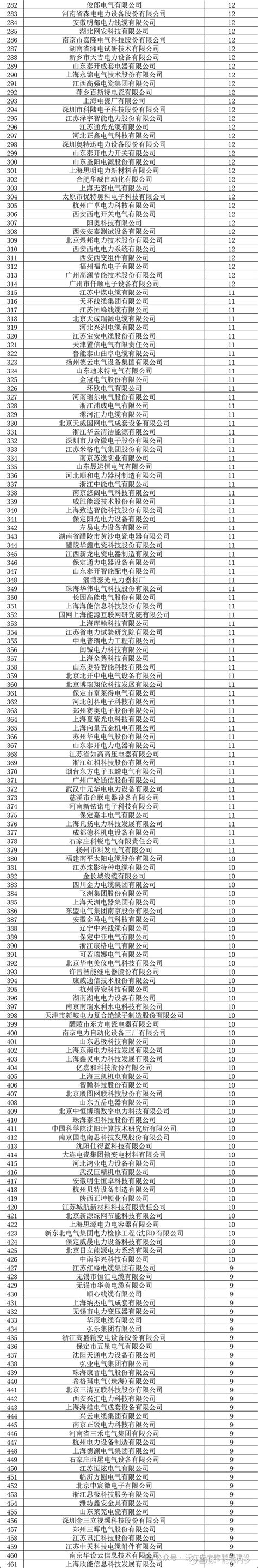 国家电网各省公司2024上半年度中标排名！ 此次为大家转发分享2024国网上半年省电力公司发布的物资类中标成交企业名单，让大家了解上半年投标