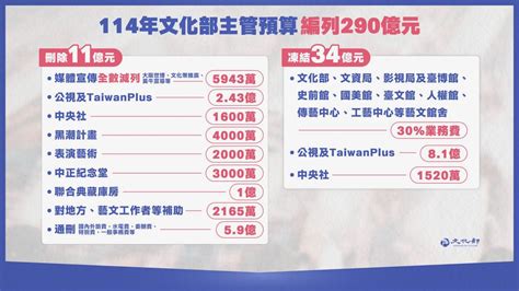 立院三讀114年度總預算，文化部遭刪11億、凍結34億、黑潮計畫砍4000萬 典藏
