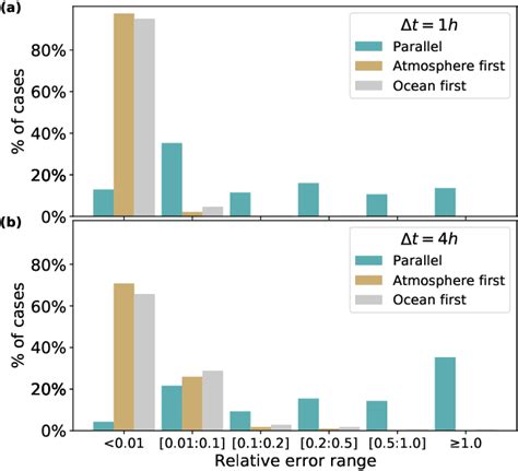 Figure 1 From Diagnosing The Ocean Atmosphere Coupling Schemes By Using