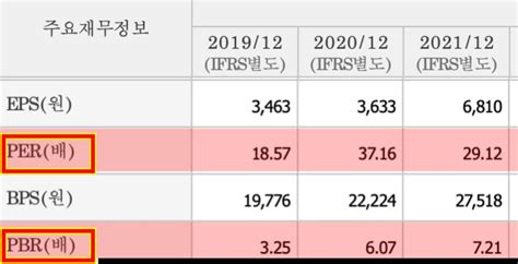 주식 Eps Bps Per Pbr 뜻 활용법 롤드주식