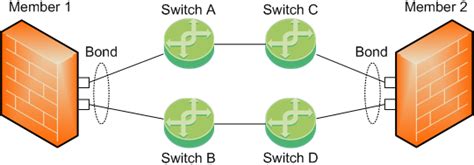 Clusterxl Requirements And Compatibility