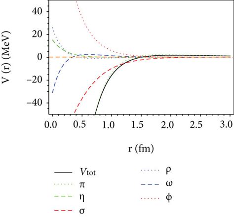 Ac The Plots Of The S Wave Effective Potentials Of The Two Body