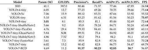 Comparison Of Popular Models On The Sensing Ipc For Usv Download