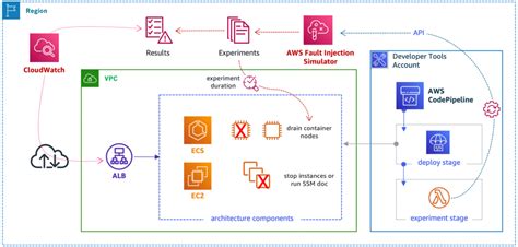 Aws Fault Injection Simulator Amazon Web Services ブログ