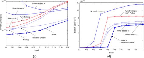 Pdf Performance Analysis And Comparison Of Interrupt Handling Schemes