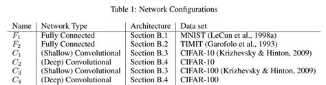 📖논문 리뷰 On Large Batch Training For Deep Learning Generalization Gap