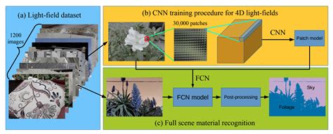 A 4D Light Field Dataset CNN Architectures For Material Recognition
