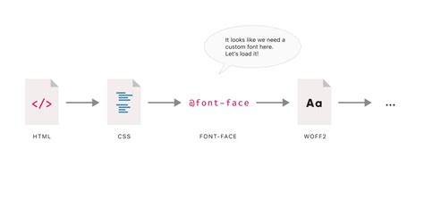 preloading fonts when does it make sense better web type