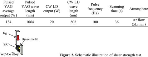Laser Brazing Conditions Download Table