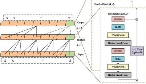 Tcn Network Architecture Diagram Download Scientific Diagram