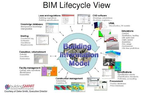 Bim Lifecycle