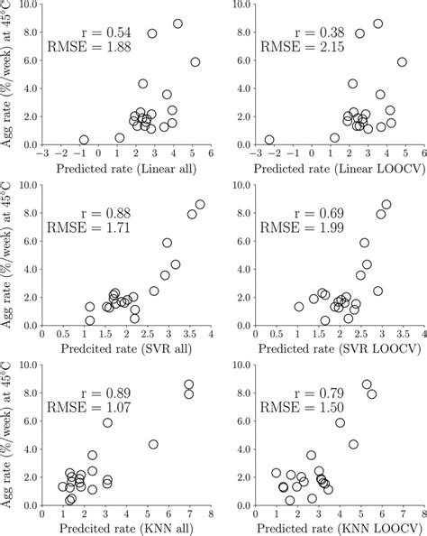 Machine Learning Prediction Of Antibody Aggregation And Viscosity For High Concentration