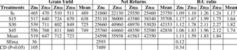 Interactive Effect Of Sulphur And Zinc Fertilization On Grain Yield