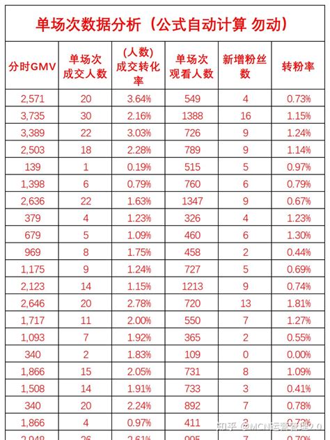 月薪30w主播整场直播数据分析表格，（共25套表格和话术）从开播策划到数据复盘全流程sop直播用表！ 知乎
