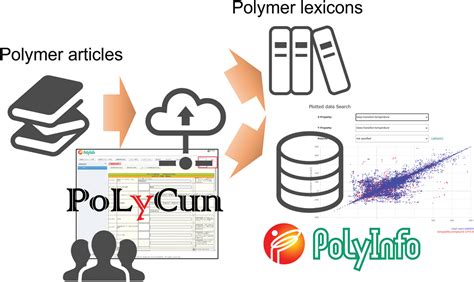 Full Article Nims Polymer Database Polyinfo I An Overarching View