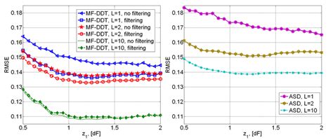 The Accuracy Rmse Of The Object Phase Reconstruction By The Mf Ddt Download Scientific