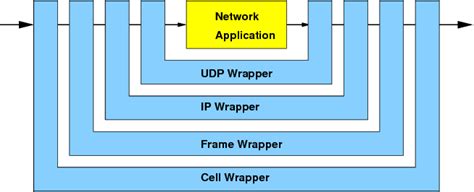Figure 1 From Protocol Wrappers For Layered Network Packet Processing