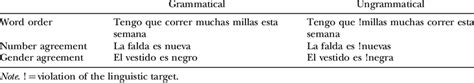 Sample Grammatical And Corresponding Ungrammatical Items On The