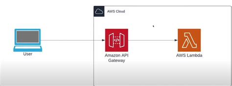 Building A Simple Horoscope App With Aws